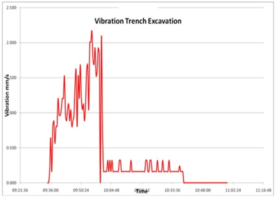 BSRIA vibration analysis surveys on rotating machinery, human exposure ...