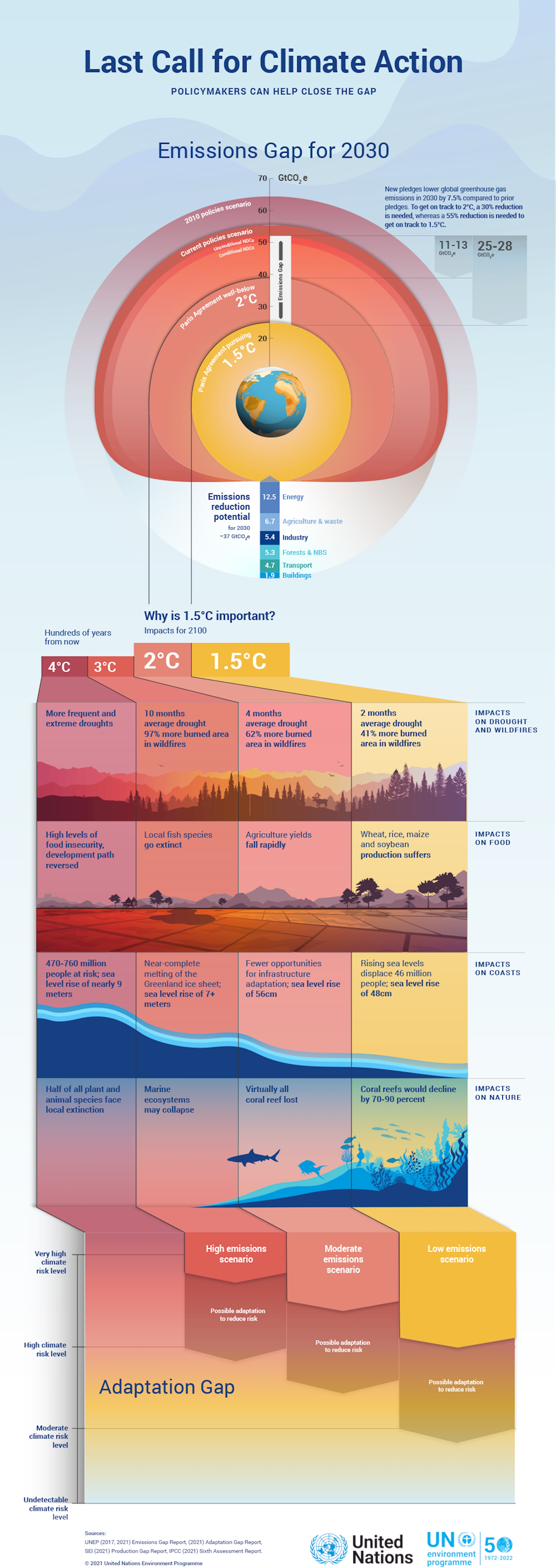 COP27: UNEP Last Call for Climate Action