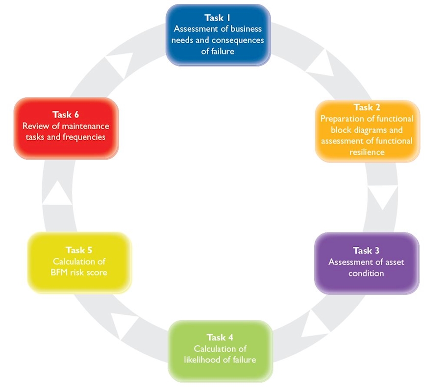 Business-Focused Maintenance